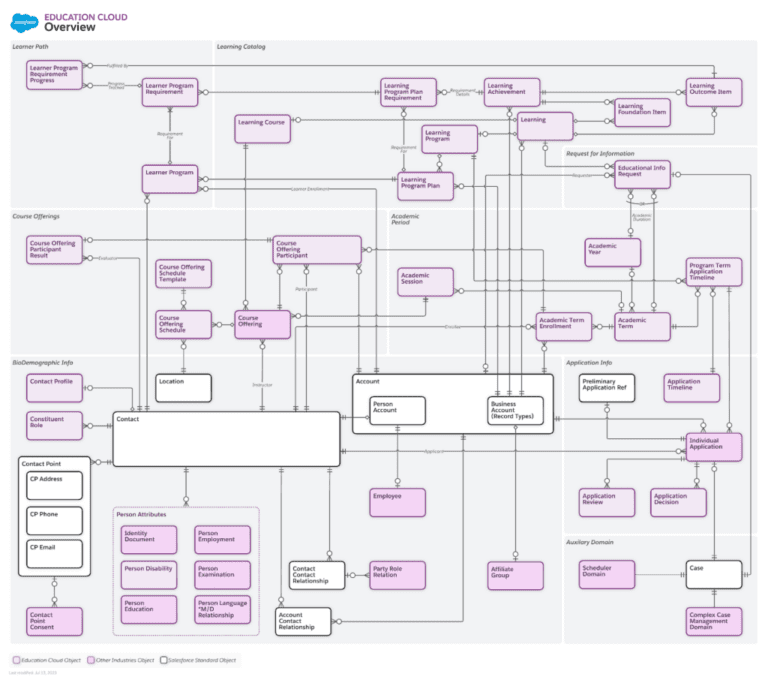 Your Guide to Salesforce Education Cloud