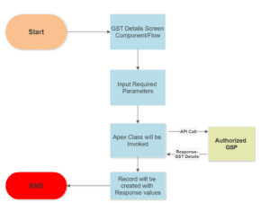 How to Seamlessly Integrate Salesforce with the GST portal