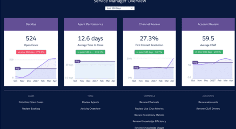 Einstein Feature for Salesforce Service Cloud